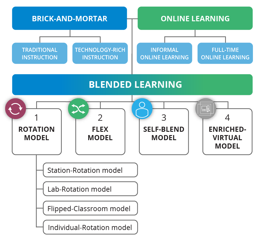 What is hybrid learning? Here's everything you need to know
