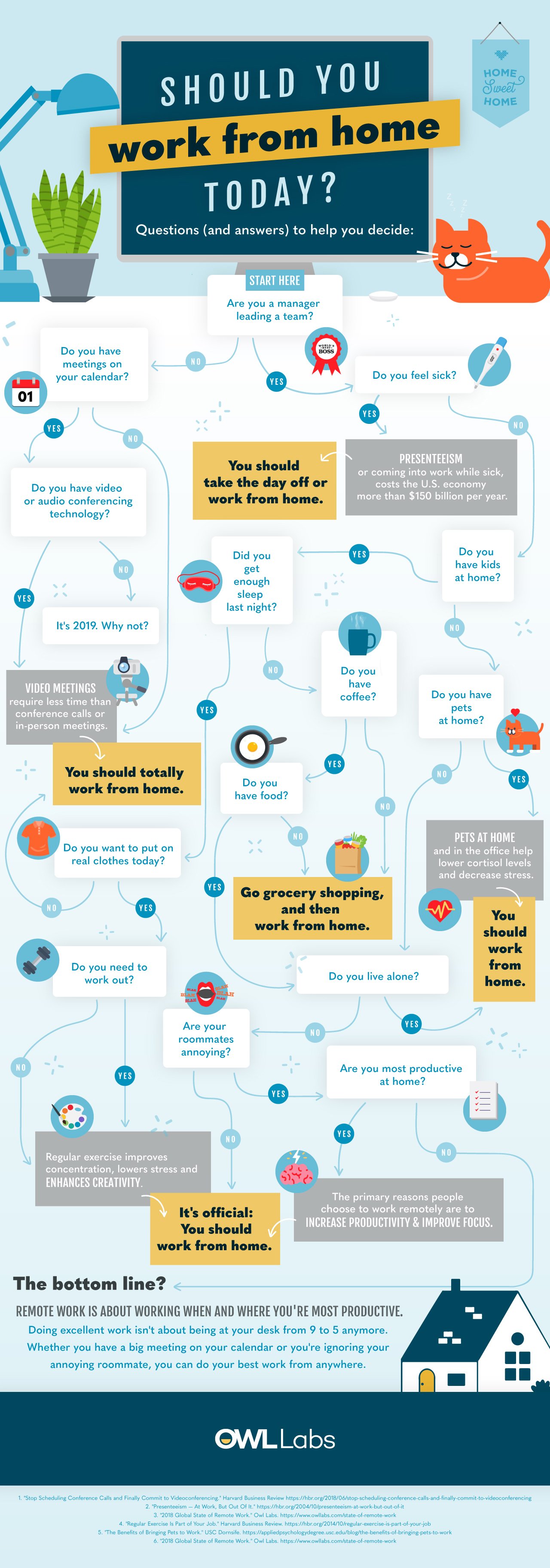 Should You Work From Home Today? [Flowchart]