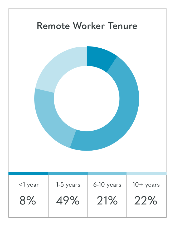 2019 State of Remote Work Report