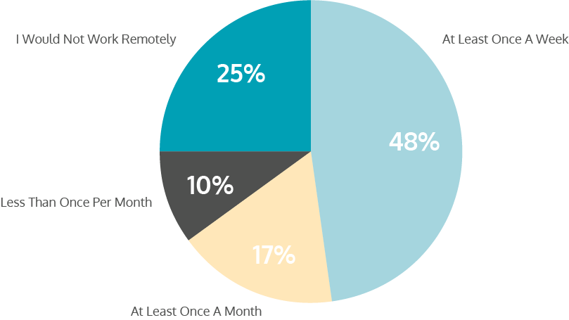 State of Remote Work 2017 | Owl Labs